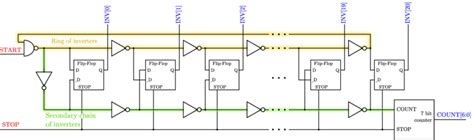 Fully Digital Tdc Block Diagram Red Signals Start And Stop Are