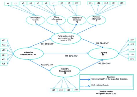 Final Version Of The Structural Equations Model To Predict Loyalty Download Scientific Diagram