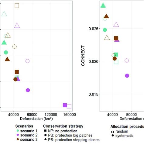 Connectivity At Patch Proxmn And Landscape Connect Levels Versus Download Scientific