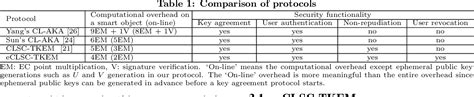 Table 1 From A Secure Communication Protocol For Drones And Smart