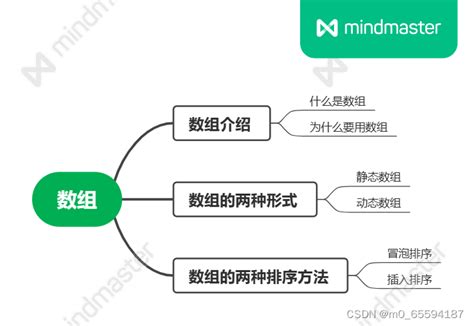 数组基础与排序算法详解 Csdn博客