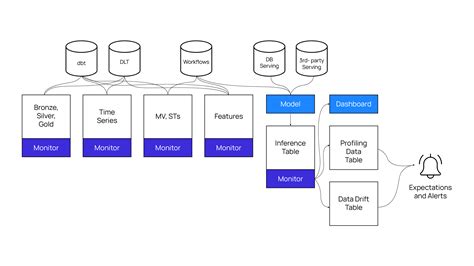 Achieve Comprehensive Data Quality And Observability Lakehouse Monitoring