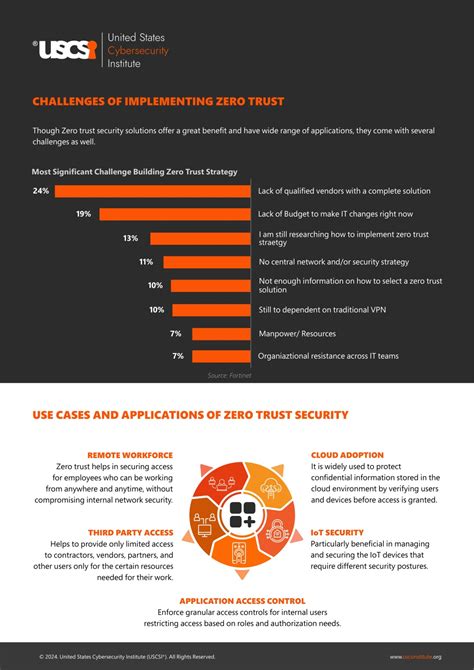 Ppt Zero Trust Security Strengthening The Cybersecurity Practices