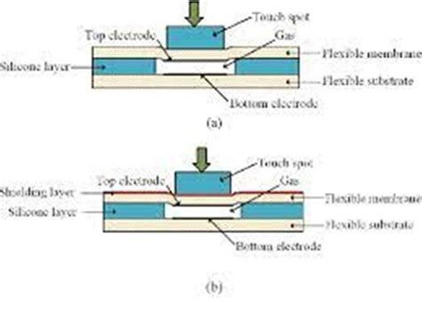 Capacitive Tactile Sensor Market Analysis 2023 Global Industry