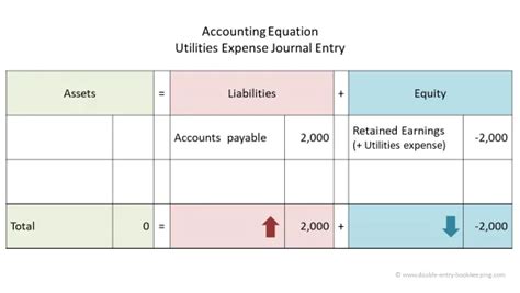 Utilities Expense Double Entry Bookkeeping