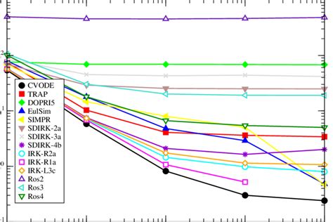Run Time Sec For The Ode Solvers Using Numerical Finite Difference