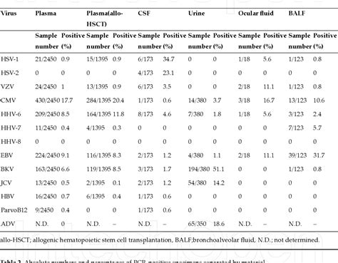 Table 2 From Multiplex Polymerase Chain Reaction Assay For Early Diagnosis Of Viral Infection