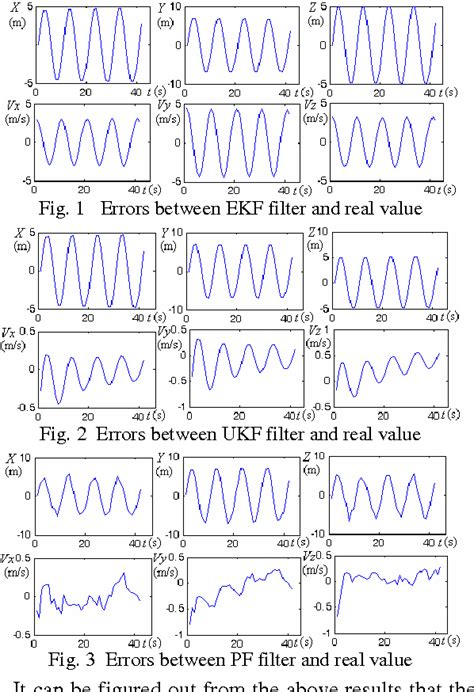 Figure 2 From Particle Filtering And Its Application In Satellite Orbit