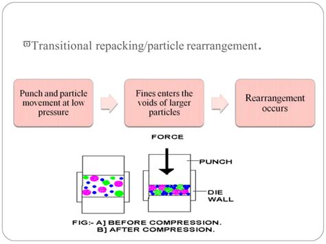 Physics Of Tablet Compression Compression And Compaction Pptx Physics Science