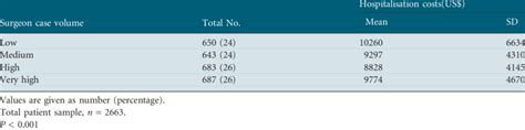 One Way Analysis Of Variance Results Of Mean Costs Download Table