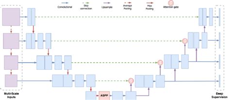 attention u net with aspp model download scientific diagram