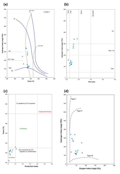 Rock Eval Pyrolysis Data Plots For The Barney Creek Formation A Tmax Download Scientific