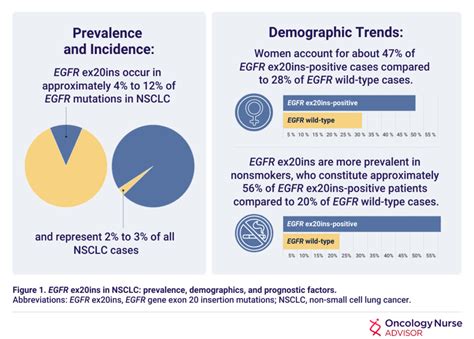 Navigating The Complexity Of Egfr Exon 20 Insertion Mutations In Nsclc