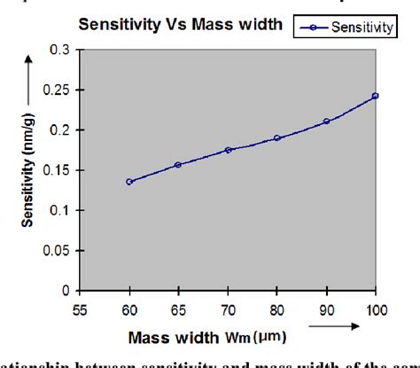 Figure 1 From Design Optimization Of Mems Comb Accelerometer Semantic Scholar
