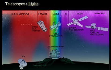 Microwaves Electromagnetic Spectrum Uses