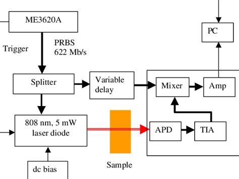 Time Resolved Diffusive Optical Tomography System Architecture Thick