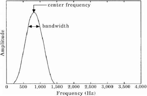 Graphic Illustration Of Central Formant Frequencies Its Intensities Download Scientific
