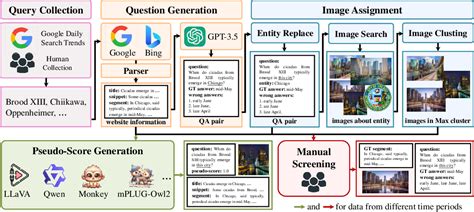 Figure 2 from UDKAG: Augmenting Large Vision-Language Models with Up-to-Date Knowledge ...