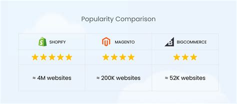 Bigcommerce Vs Shopify Vs Magento Choosing The Best One Gomage Blog