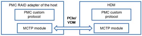 Support H3c G6 Servers Hdm2 Mctp Technology White Paper 6w101 H3c