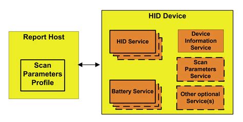 bluetooth hid an intro to human interface devices with ble