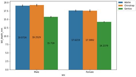 Python How To Annotate Bar Plots When Adding Error Bars Stack Overflow