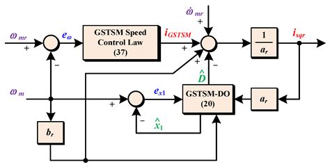 Disturbance Observer Based Sliding Mode Speed Control For Synchronous
