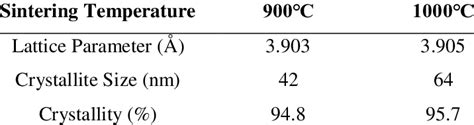 The Lattice Parameter Crystallite Size And Crystallinity Degree Of