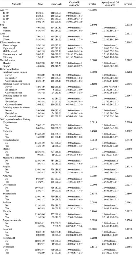 Risk Factors For Overactive Bladder Oab Download Scientific Diagram