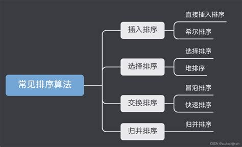 【数据结构】排序之插入排序（直接插入排序希尔排序） 腾讯云开发者社区 腾讯云