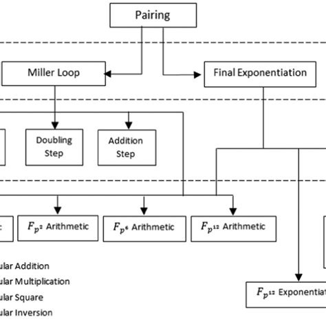 Optimal Ate Pairing Implementation Hierarchy Download Scientific Diagram