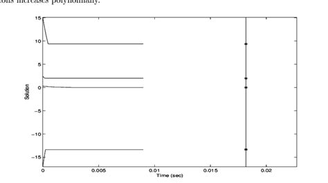 A Comparison Of Analog Qp Solver With Qp Software Using Active Set
