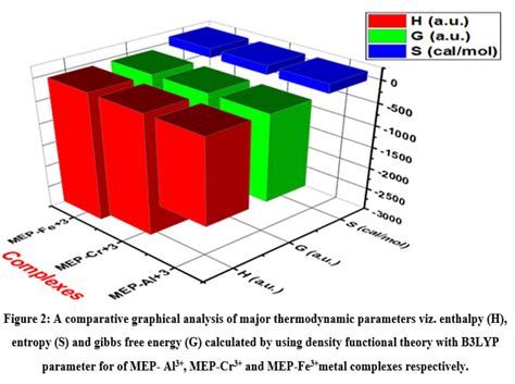 A Conceptual Dft Based Analysis Of Thermodynamic And Global Reactivity