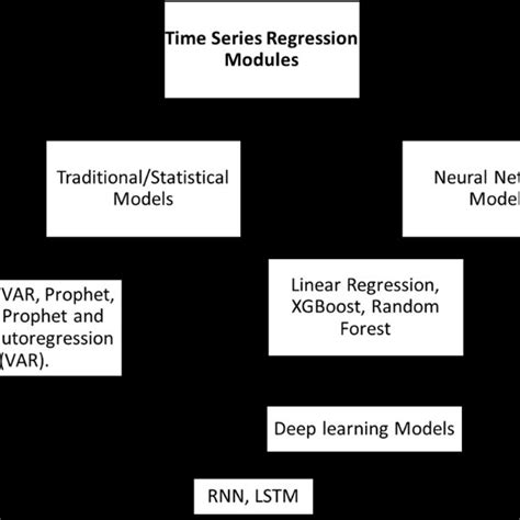 Classification Of Time Series Prediction Techniques Download Scientific Diagram