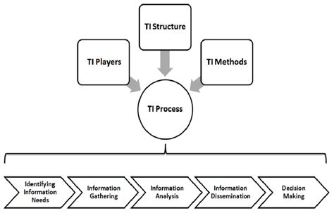 Conceptual Framework For Technology Intelligence Download Scientific Diagram