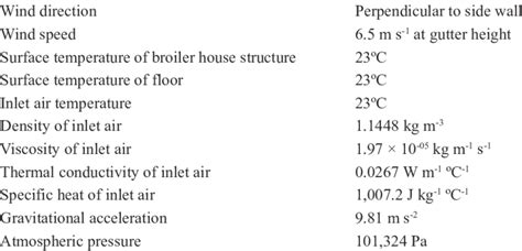 main input values for the cfd model download table