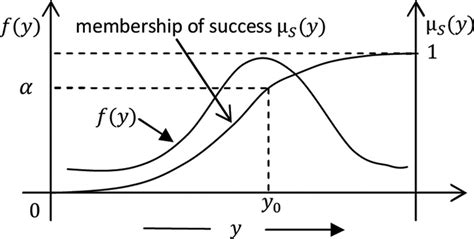 Reliability Models Under Fuzzy State Representation Download Scientific Diagram