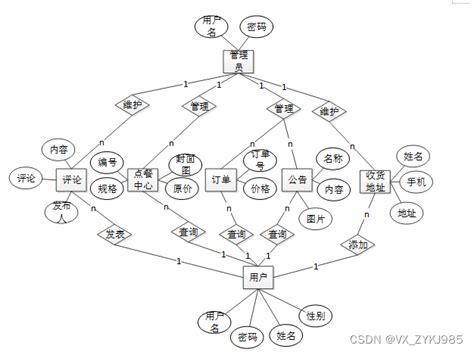 Django微信点餐小程序设计与实现 计算机毕设源码55380django做微信小程序 Csdn博客