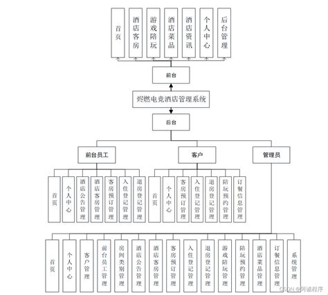 Springbootjavanodepythonphp烬燃电竞酒店管理系统【2024年毕设】电竞酒店小程序源码 Csdn博客