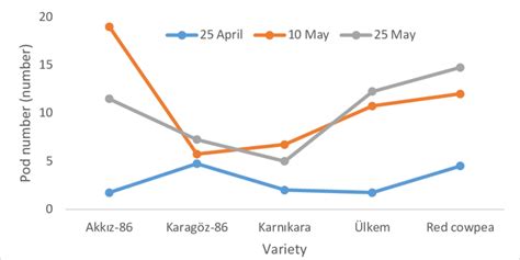 Effect Of Sowing Time X Variety Interaction On Pod Number Download