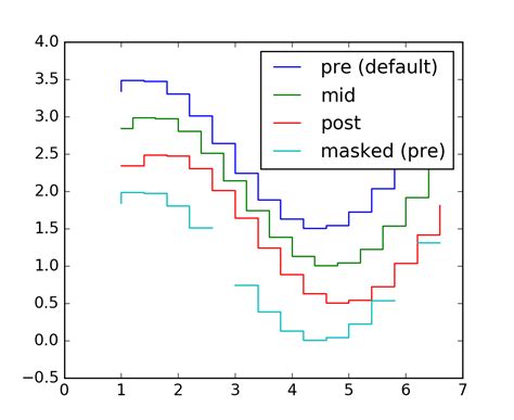 Pylabexamples Example Code Stepdemopy — Matplotlib 150 Documentation