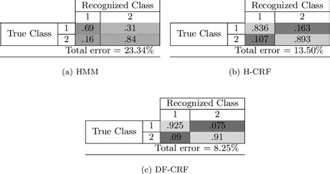Table 2 From A Conditional Random Field Based Model For Joint Sequence