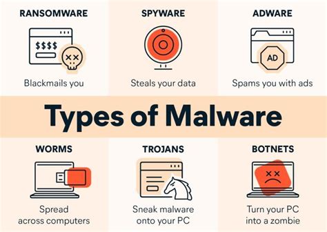 Cyber Edition On Linkedin Types Of Malware