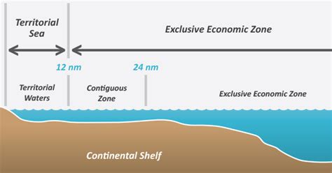 Mengenal Maritime Boundary Contiguous Zone Emaritimcom