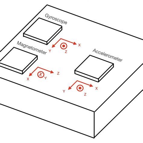 Inertial Measurement Unit Download Scientific Diagram