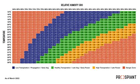 Vpd Chart Poster At John Froehlich Blog