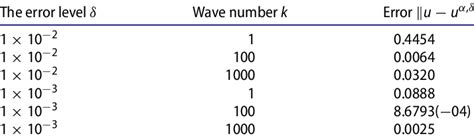 The L 2 Error With Different K And δ At X 0 8 M 2 Of Example 5 1