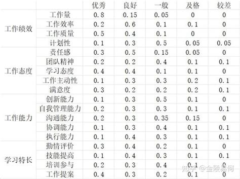 综合评价与决策——模糊综合评判（附python源码） 知乎