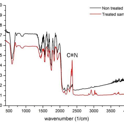Plasma Reactor Scheme For Nitrogen Plasma Treatment Download