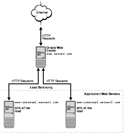Deploying Oracle Web Cache